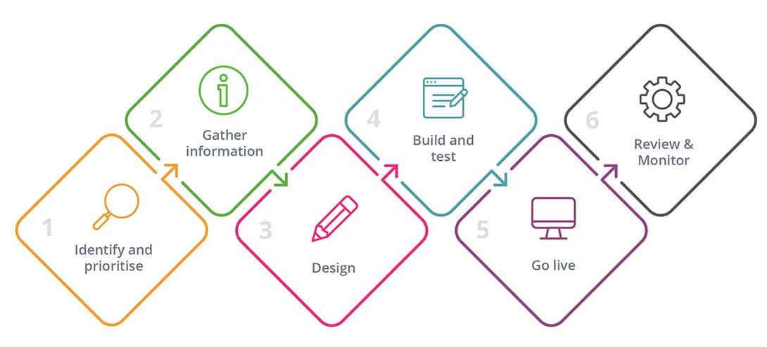 Transforming Business Processes for the Modern Workplace